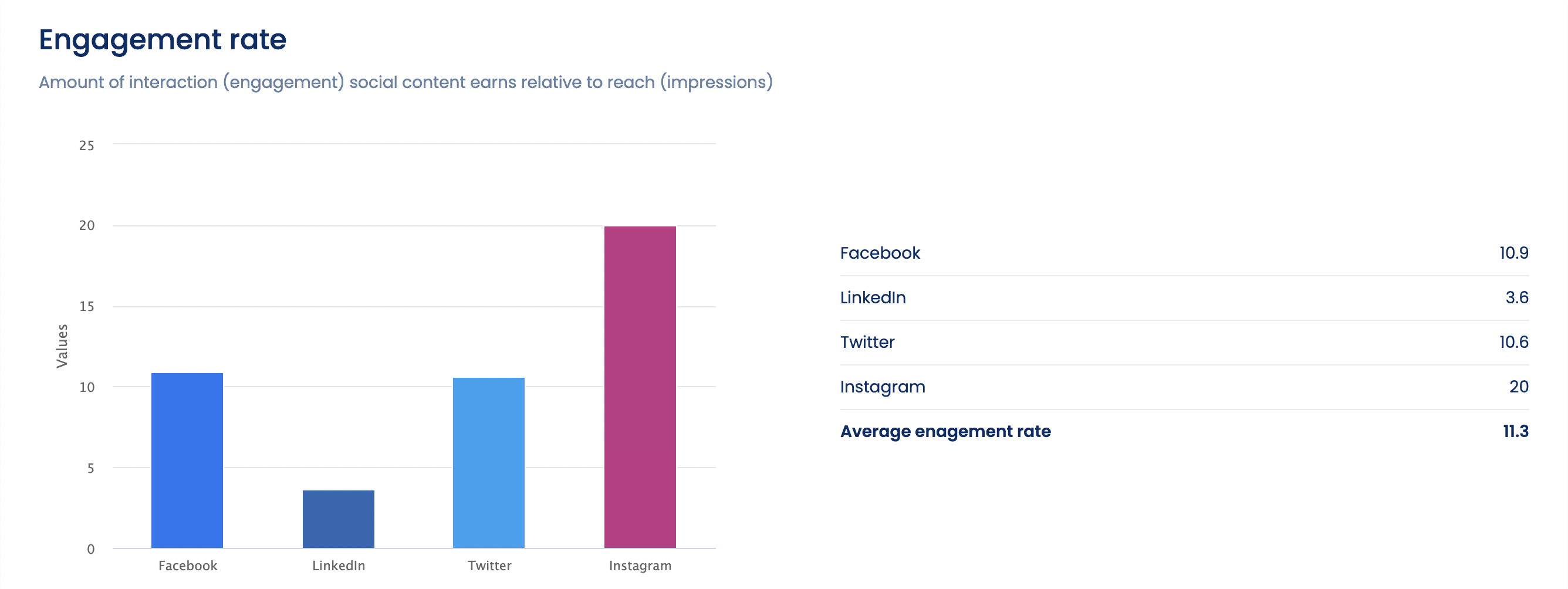Post Performance Report – Vista Social