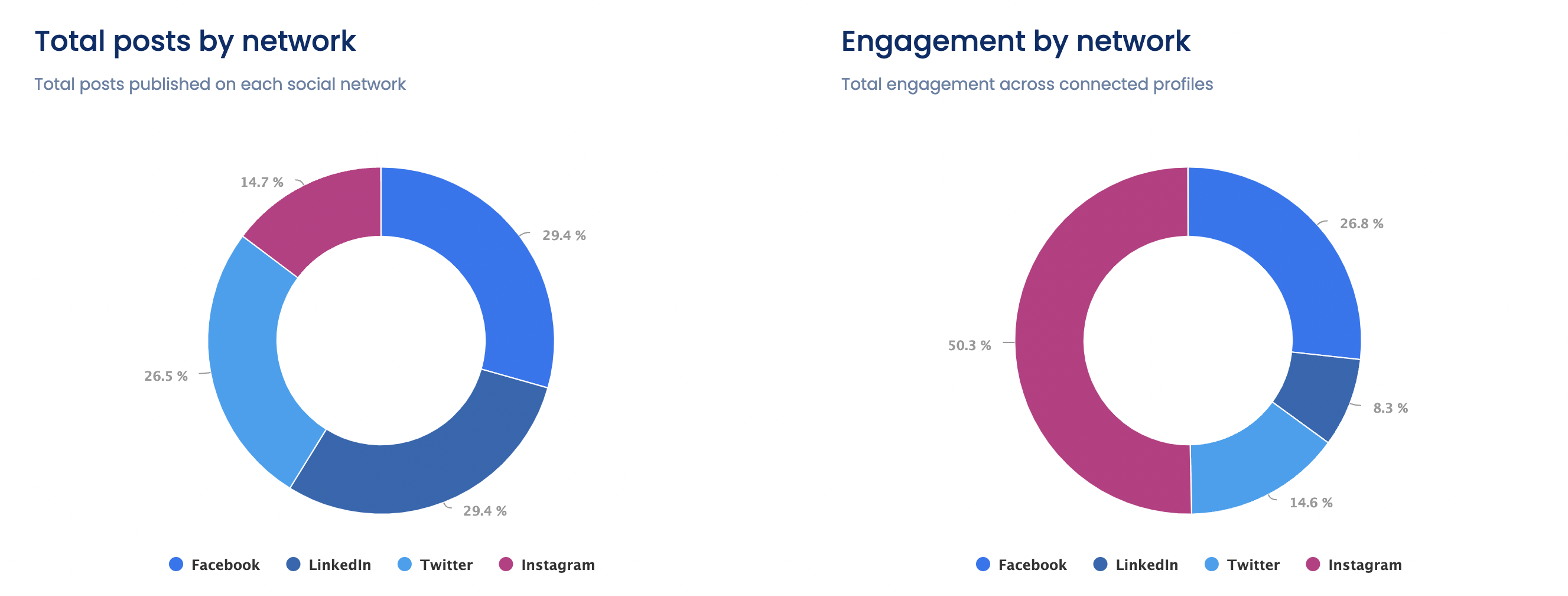 Post Performance Report – Vista Social