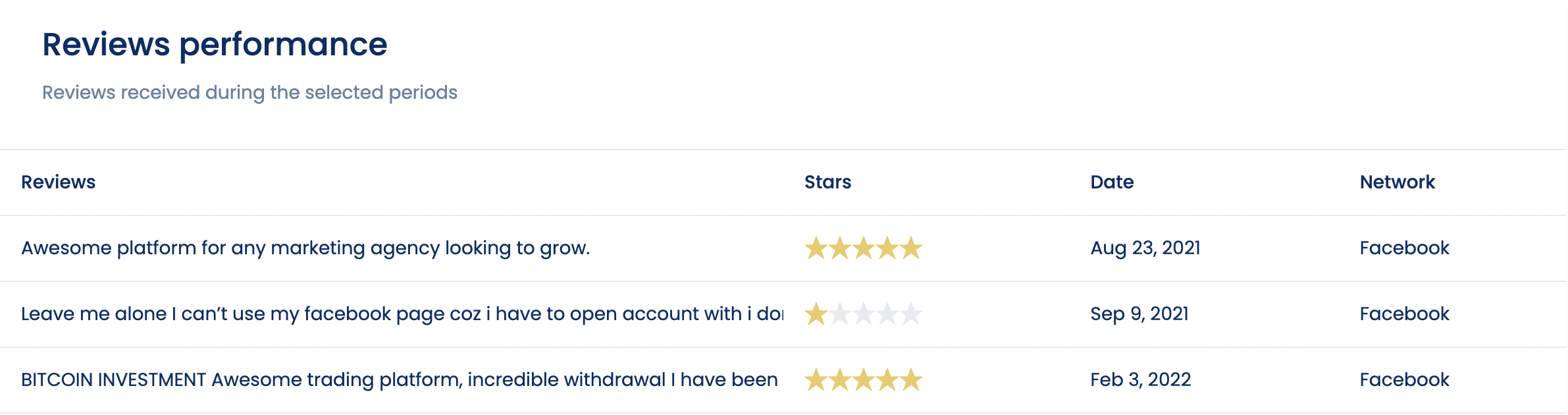 Review Performance Report – Vista Social